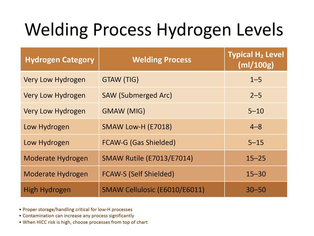 Hydrogen-induced cold cracking, Part II