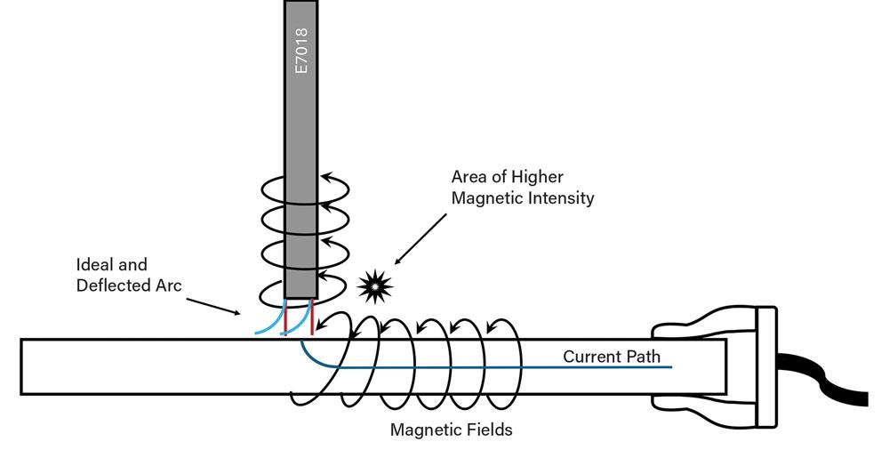 Magnetism and the arc: arc blow