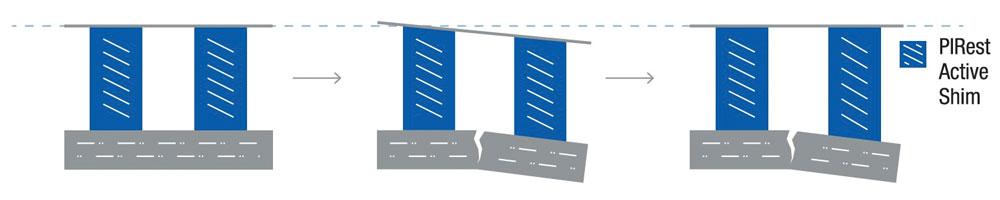 Piezoelectric active shims improve machine tool precision