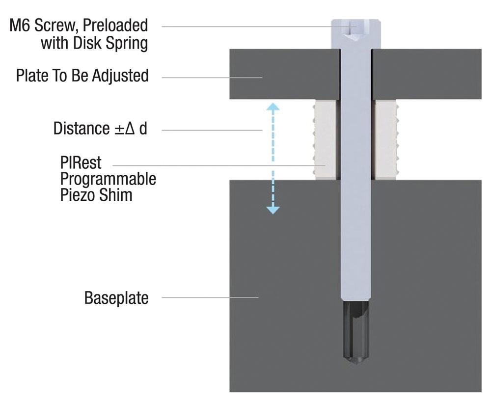 Piezoelectric active shims improve machine tool precision
