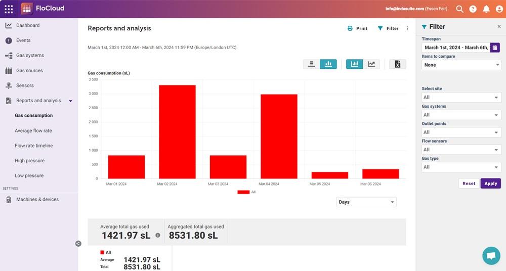Software tracks gas process parameters, gas consumption, over consumption