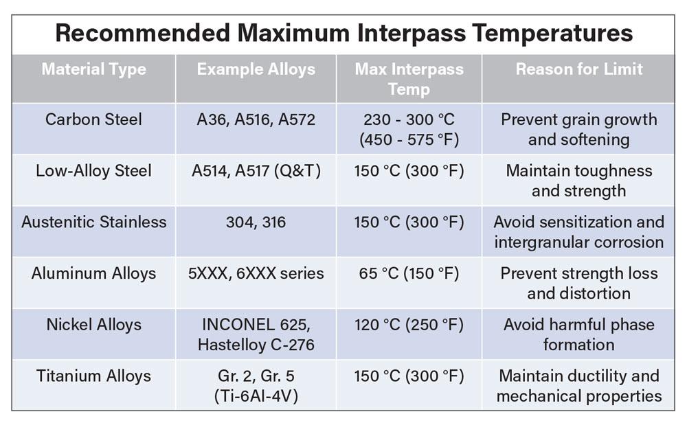 The heat of the moment: weld interpass temperatures