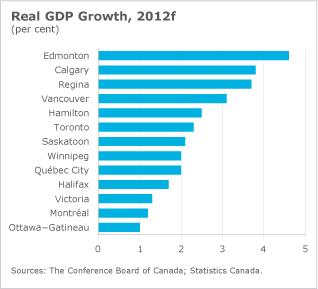 Canada's new economic engine